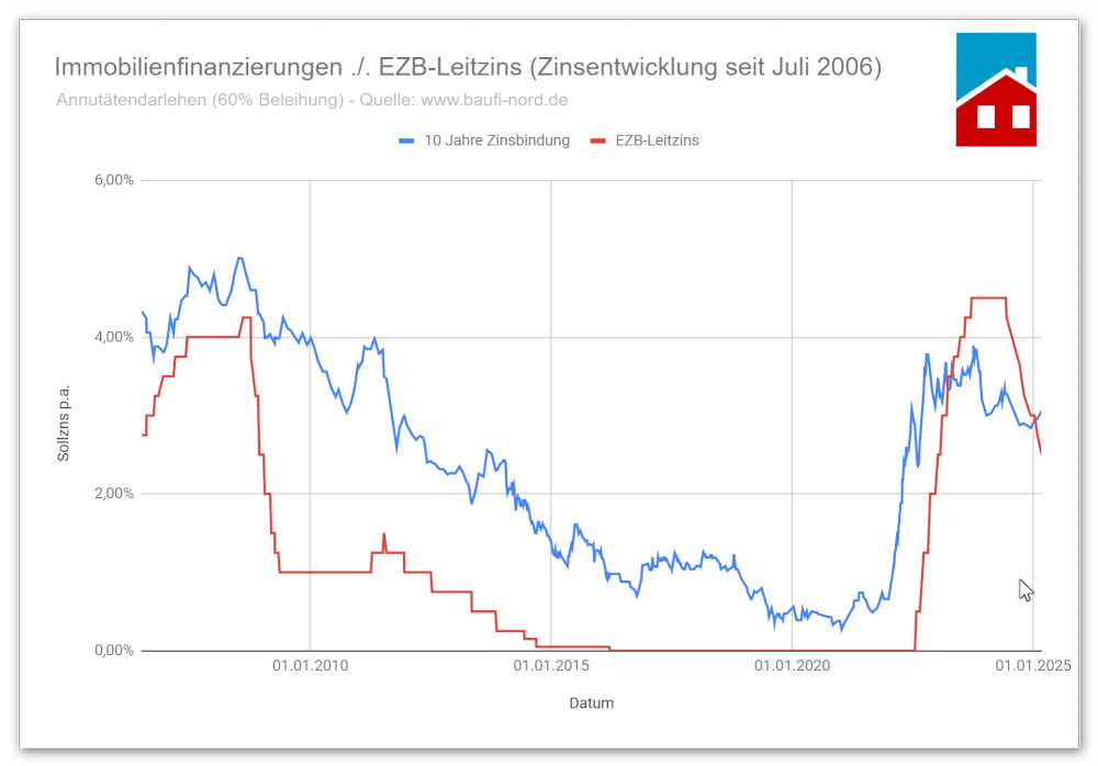 baufi-nord.de – EZB senkt Leitzinsen aber Immobilienfinanzierungen werden deutlich teurer?!